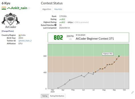 Ankit Nain On Linkedin Atcoder Gfg Problemsolving