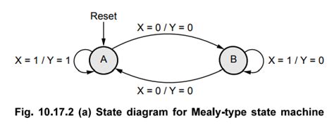 Vhdl Description For Finite State Machines Fsm
