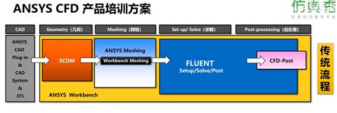 Ansys Fluent 2024仿真案例_fluent流体仿真软件-CSDN博客
