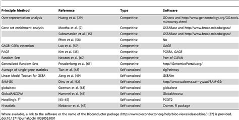 Overview Of Different Pathway Based Methods Download Table