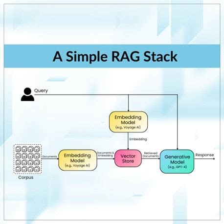 The RAG Stack Unlocking The Power Of Knowledge Graphs