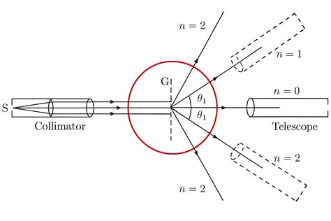Diffraction Grating Experiment Lab Manual
