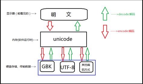 Python常见字符编码间的转换 暮光微凉 博客园