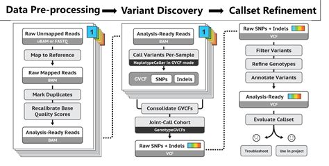 Wgs Pipeline Wgs Workflow For Germline Short Variant Discovery