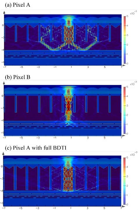 Fdtd Modelling Of 940 Nm Radiation Propagation In A Pixel A B