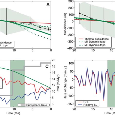 Calculated Tectonic Subsidence From Ocean Drilling Program Sites Download Scientific Diagram