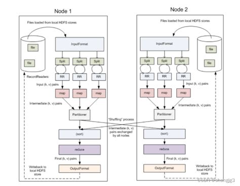 Hadoop分布式计算框架 Mapreducehadoop和mapreduce分布式计算框架 Csdn博客