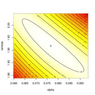 Contour of the log likelihood function of α and λ from COVID data Download Scientific Diagram