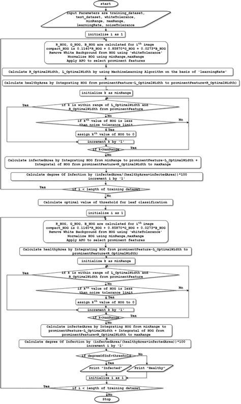 Flowchart Of Improved Artificial Plant Optimization Hog Histogram Of Download Scientific