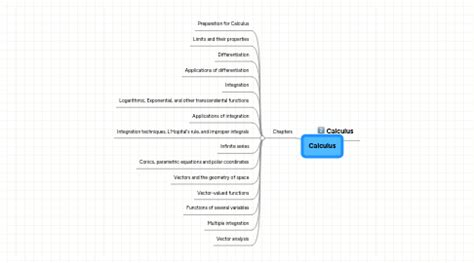 Calculus MindMeister Mind Map