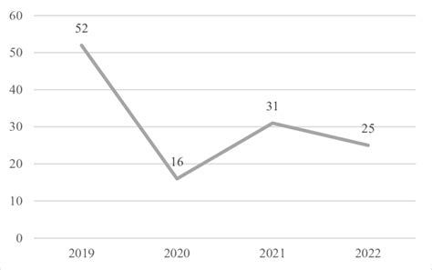 Reporting Year Data Collection And Statistics By Authors Download