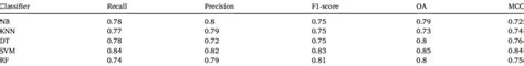 the obtained classification results using five base classifiers