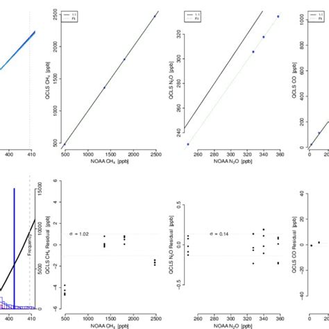 An Estimate Of The Calibration Linearity Top And Uncertainty Bottom Download Scientific