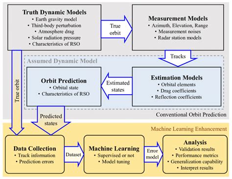 The Framework Of Improving Orbit Predictions Through The Ml Method