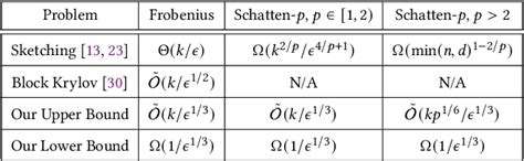 [pdf] Low Rank Approximation With 1 𝜖1 3 Matrix Vector Products Semantic Scholar