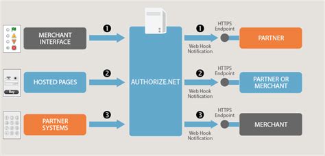 Webhooks In Payment Gateway And Authorization Rcv Technologies