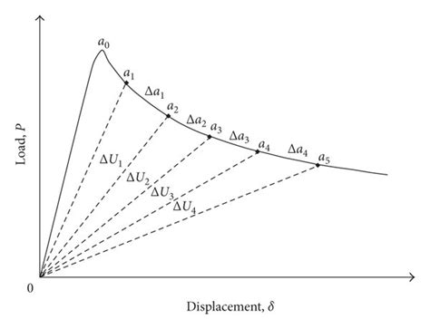 Area Method Of Fracture Energy Determination Download Scientific Diagram