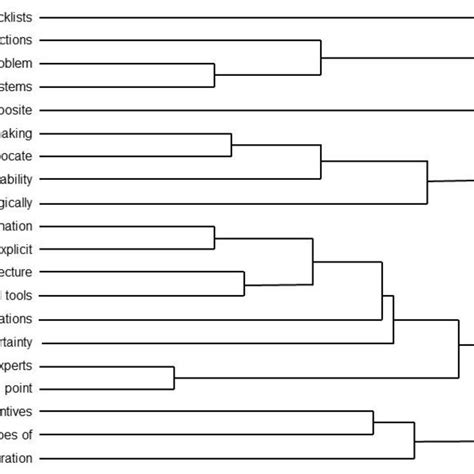 Dendrogram Of The Card Sorting Results Wards Linkage Method