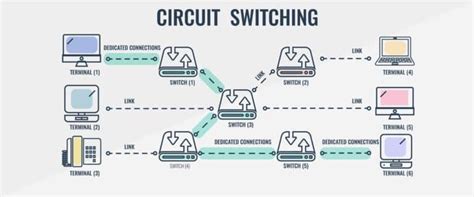 Circuit Switching Vs Packet Switching Differences Pros Cons