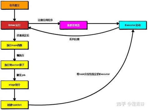 spark的job、stage和task的机制论述 知乎