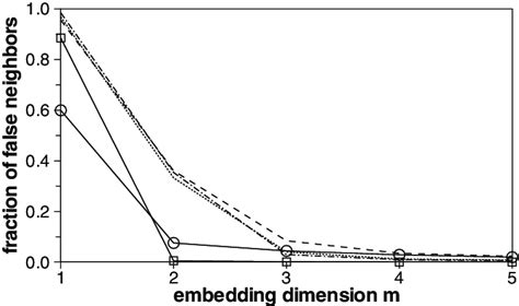 the fraction of false nearest neighbors as a function of the embedding