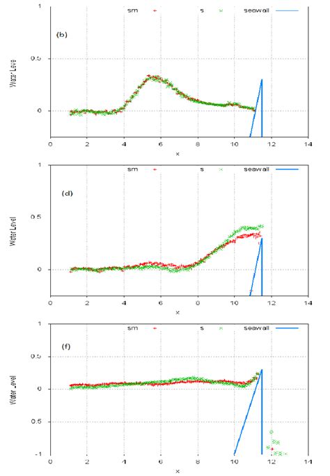 Water Surface Of Simulation In Case Mangrove Merged With Incline Download Scientific Diagram