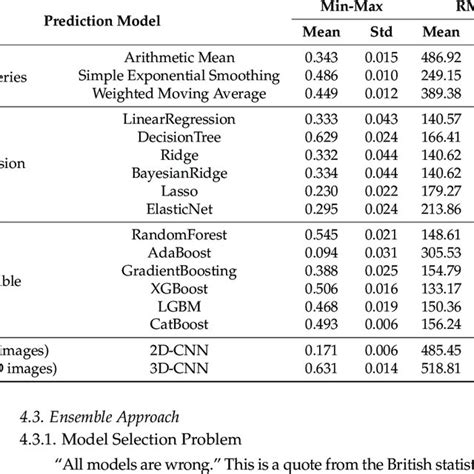 comparison of the military vehicle demand prediction performance of