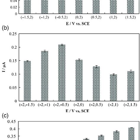 Histograms Representing Dpv Peak Current Of 0038 Mmoll Dic In 05