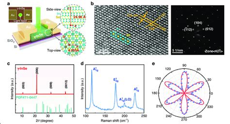 Crystallographic Structure Characteristics Of Multilayer γ Inse Download Scientific Diagram