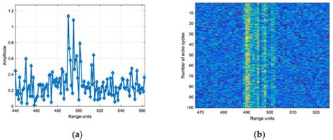 Radar Target Detection Algorithm Using Convolutional Neural Network To Process Graphically