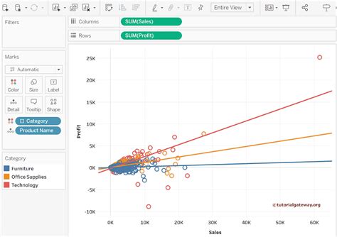 Add Trend Lines In Tableau