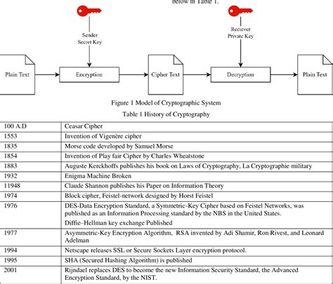 table 1 from a hybrid cryptographic cipher solution for secure