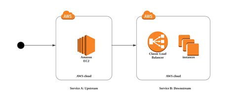 Circuit Breaker And Retry Today Lets Discuss Resiliency In By Dan Tran Medium