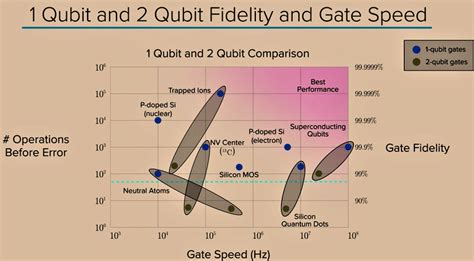 1 Qubit And 2 Qubit Fidelity And Gate Speed Download Scientific Diagram