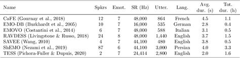 Table 2 From Semi Supervised Cross Lingual Speech Emotion Recognition