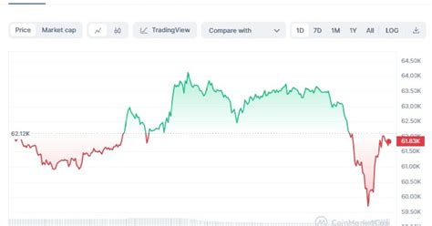 비트코인 이스라엘 이란 공격 충격 극복하고 6만2000달러 회복
