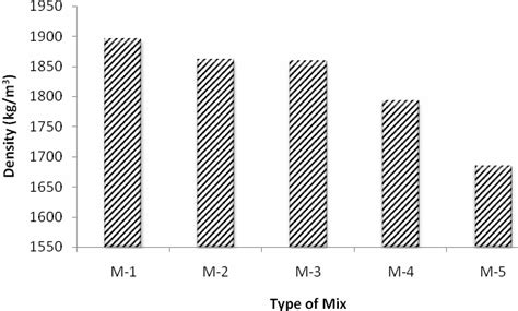 Compressive Strength Of The Mixes Download Scientific Diagram