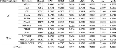 Comparison Of Objective Evaluation Indicators For Each Fusion Method