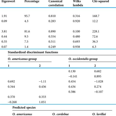 Discriminant Functions Based On A Subset Of Standardized Morphometric