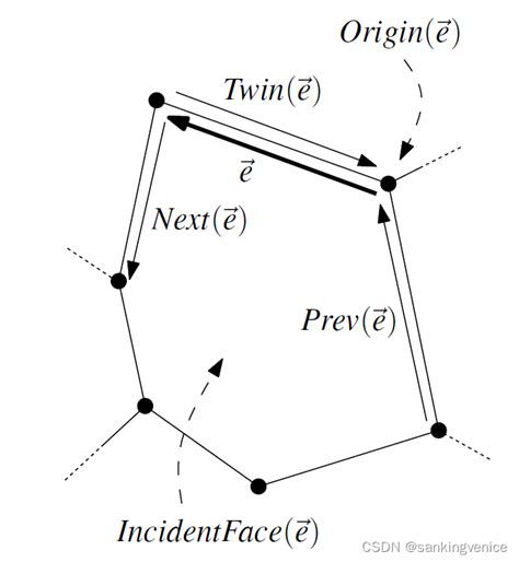Dcel数据结构 Csdn博客