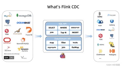 【flink】kafka数据源通过flink Cdc进行实时数据同步flink Cdc Kafka Csdn博客
