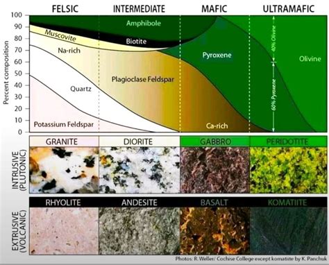 Igneous Rock Classification By Composition And Texture Sulthoni Amri