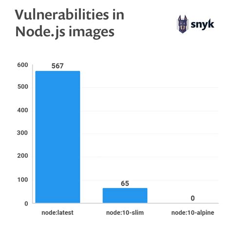 Take Actions To Improve Security In Your Docker Images Snyk