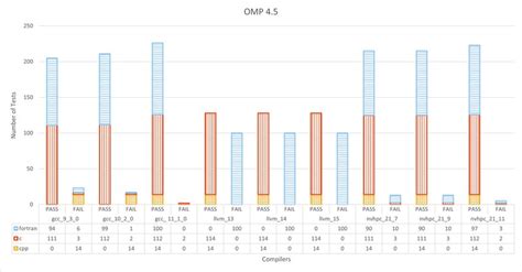 openmp version 4 5 on summit this plot shows the tests written in