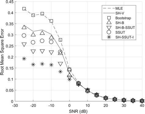 Comparison Of Rmse For Phase Estimators As A Function Of Snr θ 01 Download Scientific