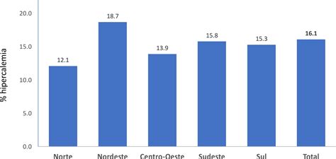 High Prevalence Of Hyperkalemia In Brazilian Chronic Dialysis Patients And Differences Across