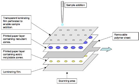 Exploded Representation Of The Microfluidic Paper Based Analytical