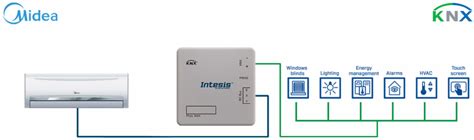Midea Commercial And Vrf Systems To Knx Interface 64 Units Yatun Cz