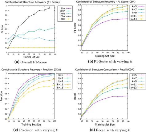 Performance On Combinatorial Structure Recovery Download Scientific