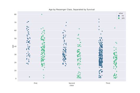 A Complete Guide To Plotting Categorical Variables With Seaborn Towards Data Science